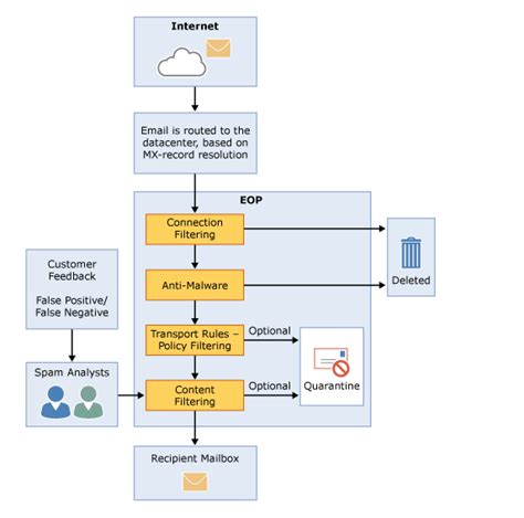 Office 365 Spam Filter Eop Features And Security Alif