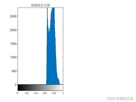 【图像去雾】基于matlab小波同态滤波图像去雾（阈值）【含matlab源码 4395期】matlab同态滤波处理图像 Csdn博客