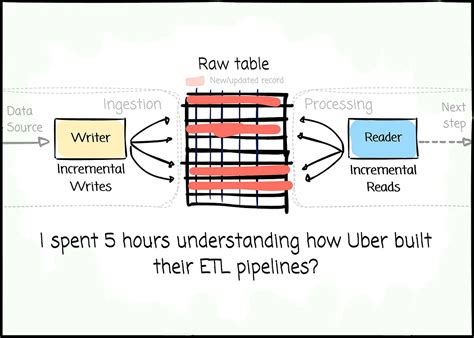 Types Of Data Engineering Architecture By Chamuditha Kekulawala Medium
