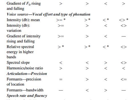 Speech Emotion Recognition On Audio Signals Using Convolutional Neural Networks Fabio
