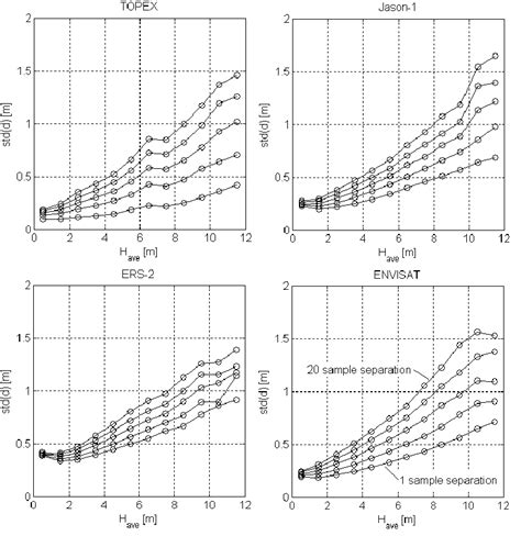 Standard Deviation Of Differences Against Average H S In Bins Of Download Scientific