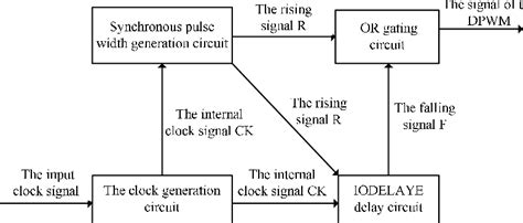 the structure of dpwm circuit download scientific diagram