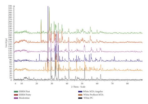 Xrd Patterns Of Different Types Of Uncured Csc Showing The Main Crystal