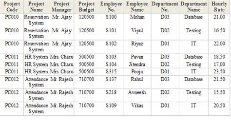 Database Normalization Tutorial With Example Dot Net Tricks Dot Net
