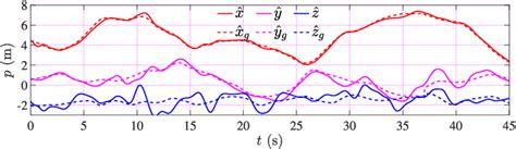 Figure 1 From Trajectory Estimation Of A Flying Robot With A Single Ranging Beacon And Derived