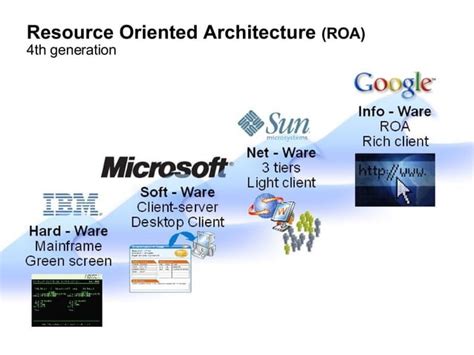 Resource Oriented Architecture Odp