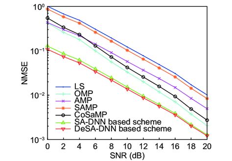 Nmse Performance Of Different Uac Estimation Methods With Respect To