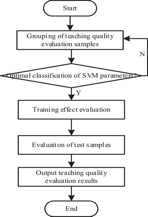 Evaluation Process Of Network Distance Teaching Quality In Colleges And