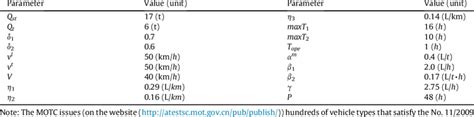The Values Of Input Parameters Included In The Computational