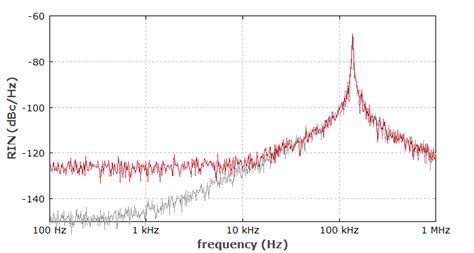 Noise In Laser Technology Part 1 Intensity And Phase Noise