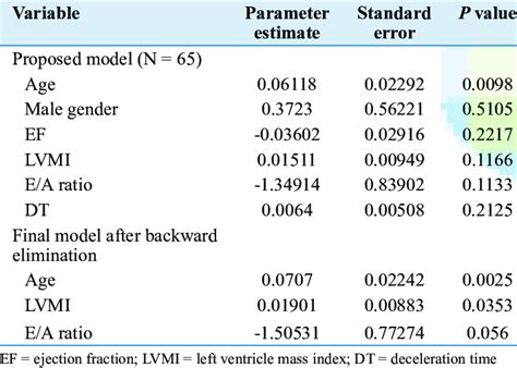 Multivariate Regression Model Download Table