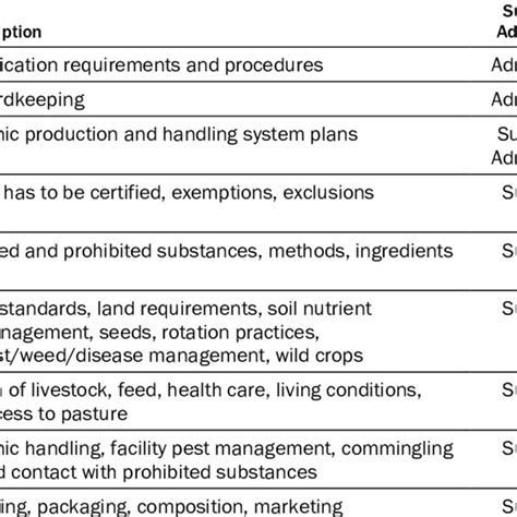 Noncompliance Violation Codes Descriptions And Indicators Download Scientific Diagram