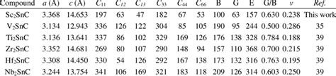 Theoretically Predicted Lattice Parameters Å Calculated Elastic