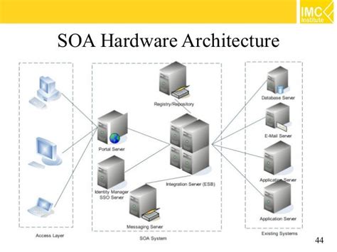 service oriented architecture soa [1 5] introduction to soa