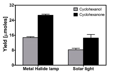 Cyclohexanone To Cyclohexanol