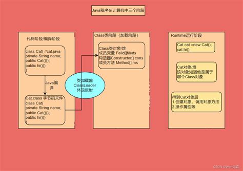 Java基础反射 反射技术创建对象的原理图 CSDN博客