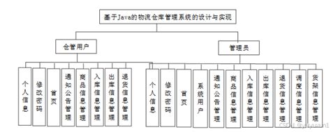 基于java的物流仓库管理系统的设计与实现 毕业设计 附源码82124基于java仓库管理系统的设计与实现 Csdn博客