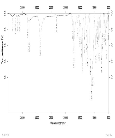 Ftir Spectra Of Aceclofenacand Peg 8000 Mixture Download Scientific Diagram