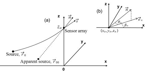 a source localization with the elevated acoustic sensor array the