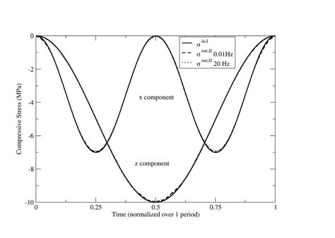The Two Non Zero Components Of Stress Over A Whole Period For Test 3