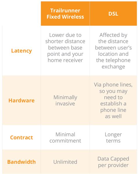 Fixed Wireless Vs Dsl Internet