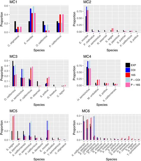 Of Replicate Libraries For Each Mock Community Shown For Both Primer Download Scientific