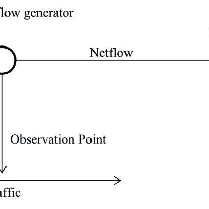 Netflow Architecture With Netflow Sensor And Collector Download Scientific Diagram