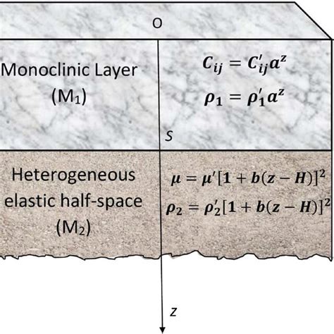 Diagram Of A Heterogeneous Monoclinic Layer Over A Heterogeneous Download Scientific Diagram