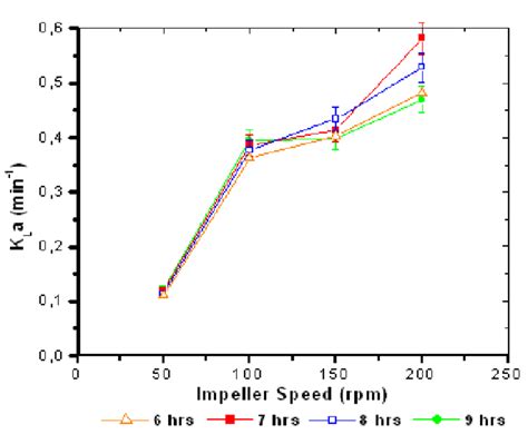 Influence Of Turbine Type Impeller Speed On Volumetric Mass Transfer Download Scientific