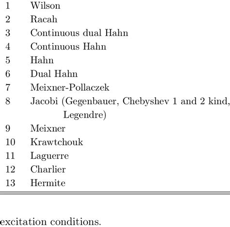 Hypergeometric Orthogonal Polynomials Download Table