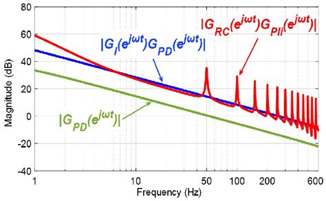 Open Loop Magnitude Curves A With Emphasis Factor ∈ 01 09 B