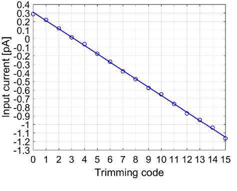 Figure 5 From An Auto Zero Stabilized Voltage Buffer With A Trimmed Input Current Of 02pa