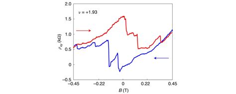 Twisted Bilayer Graphene Paper Published In Nature Physics — Yankowitz Lab