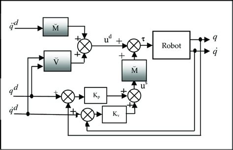 Svm Based Inverse Dynamics Control With A Precompensator Download