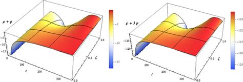The Illustration Of And With Fixed Values Of α 0005 K Download Scientific Diagram