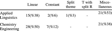 Thematic Progression Patterns Download Table