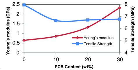 Effect Of Pcb Contents On The Tensile Strength And Youngs Modulus Of