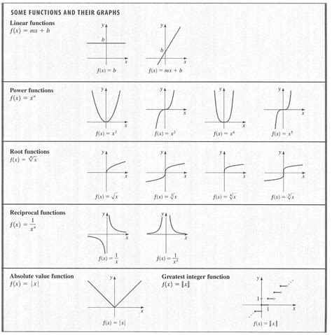 Invertible Functions
