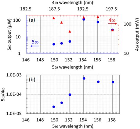 a the dependence of 5ω output power on 5ω wavelength the 4ω input