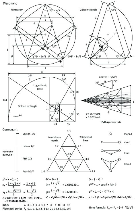 The Golden Triangle Of A Pentagram Pythagorean Lute And Logarithmic