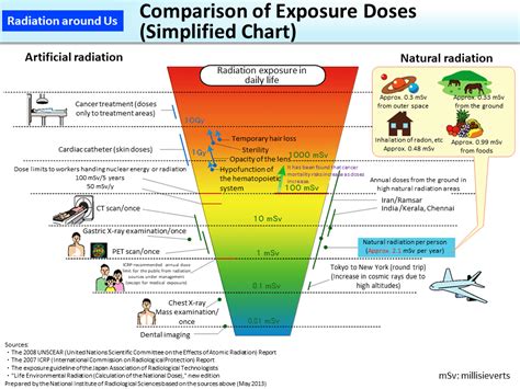 Radiation Exposure Comparison Chart