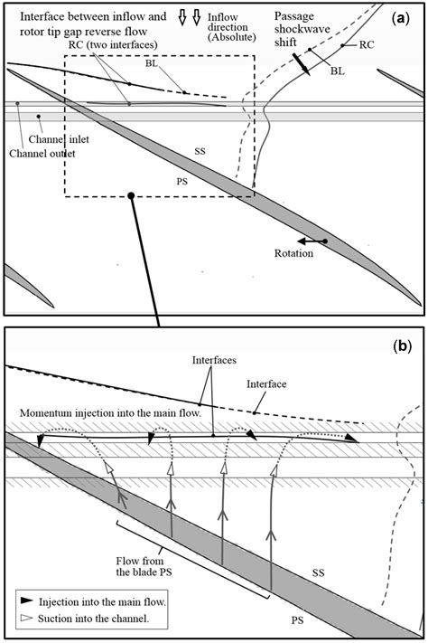 Effect Of A Recirculating Type Casing Treatment On A Highly Loaded Axial Compressor Rotor