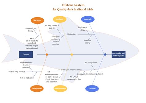 This Is A Fishbone Analysis Diagram For Quality Data In Clinical Trials