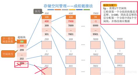 操作系统之文件系统：4、文件存储空间管理空闲表法、空闲链表法、位示图法、成组链接法 Csdn博客
