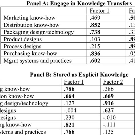 Exploration Of Constructs Factor Analyses Download Table