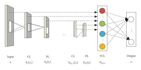 splicing a convolutional neural network in the framework the features
