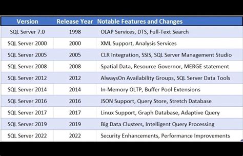 Oscar Kinuthia On Linkedin Evolution Of Sql Server Versions