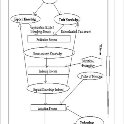 Proposed Knowledge Reuse Process In An Educational Institute Download