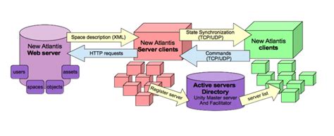 Synchronization And Data Persistence Architecture Overview Download