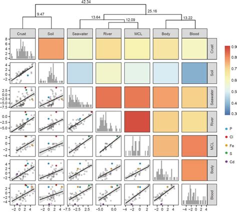 Correlation Clustering Heatmap Of The Elemental Concentrations In
